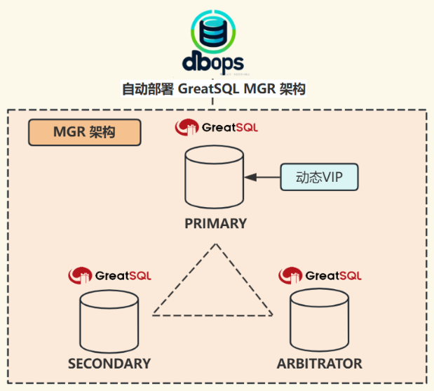 dbops 助力 GreatSQL MGR架构安装部署 - 墨天轮