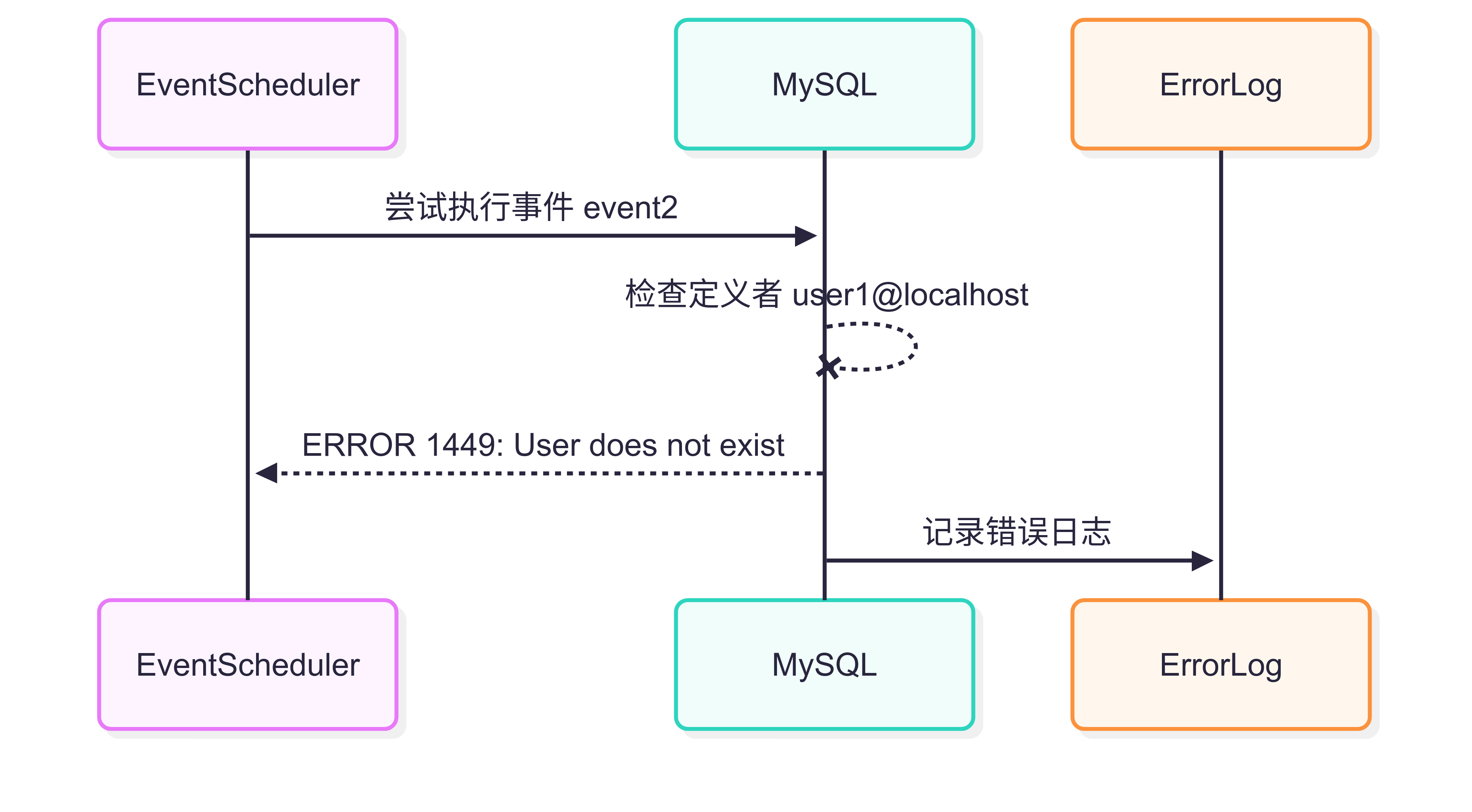 mysql 1z0-909每日一题5 - 墨天轮