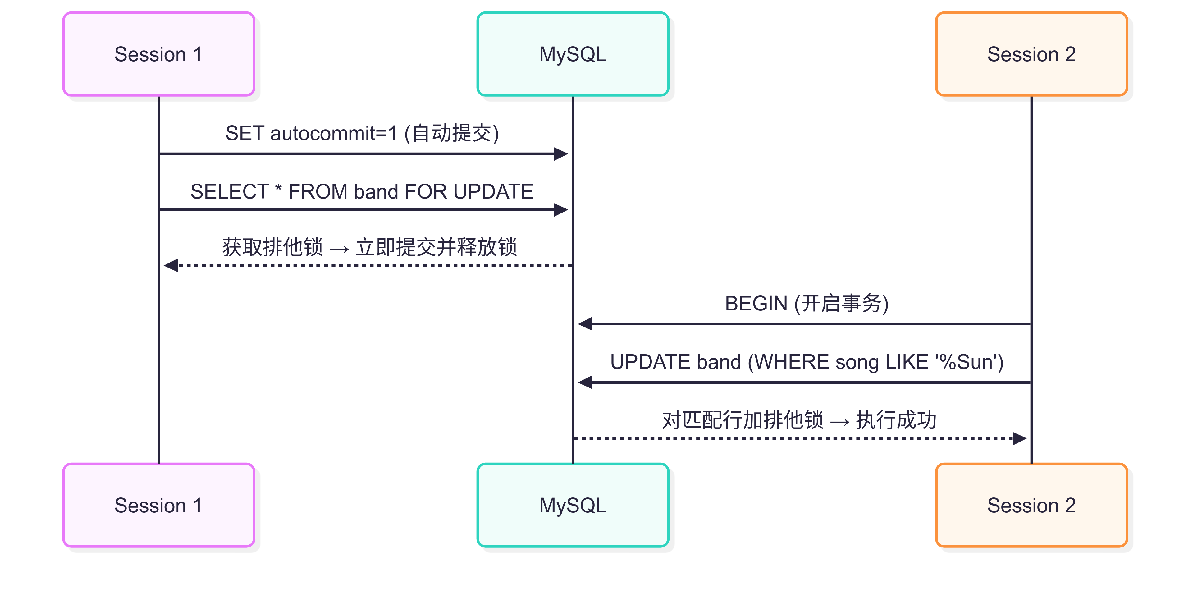 mysql 1z0-909每日一题10 - 墨天轮