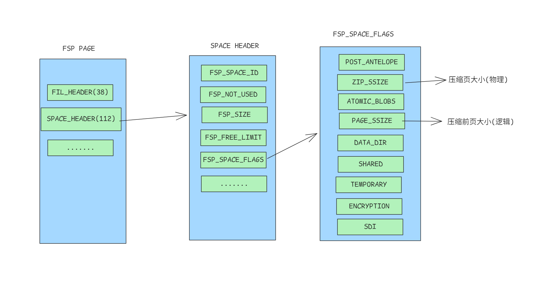 [MYSQL] row_format=compressed的存储结构浅析 - 墨天轮