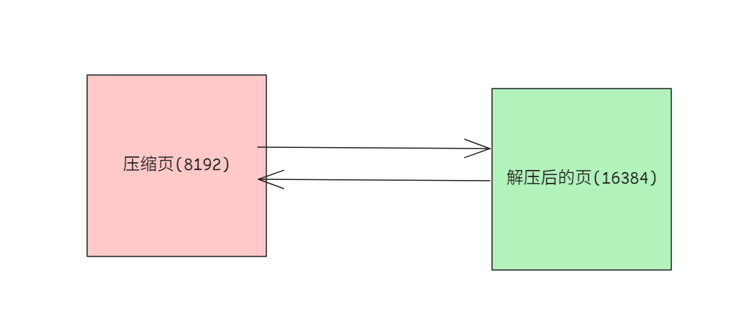 [MYSQL] row_format=compressed的存储结构浅析 - 墨天轮