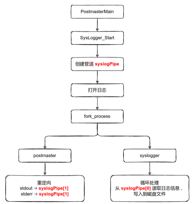 【PostgreSQL】日志进程 syslogger 的工作原理 - 墨天轮