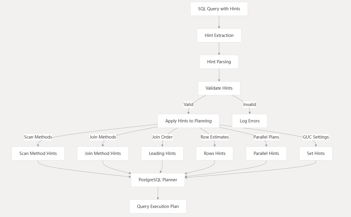 PostgreSQL数据库pg_hint_plan实现原理解析 - 墨天轮