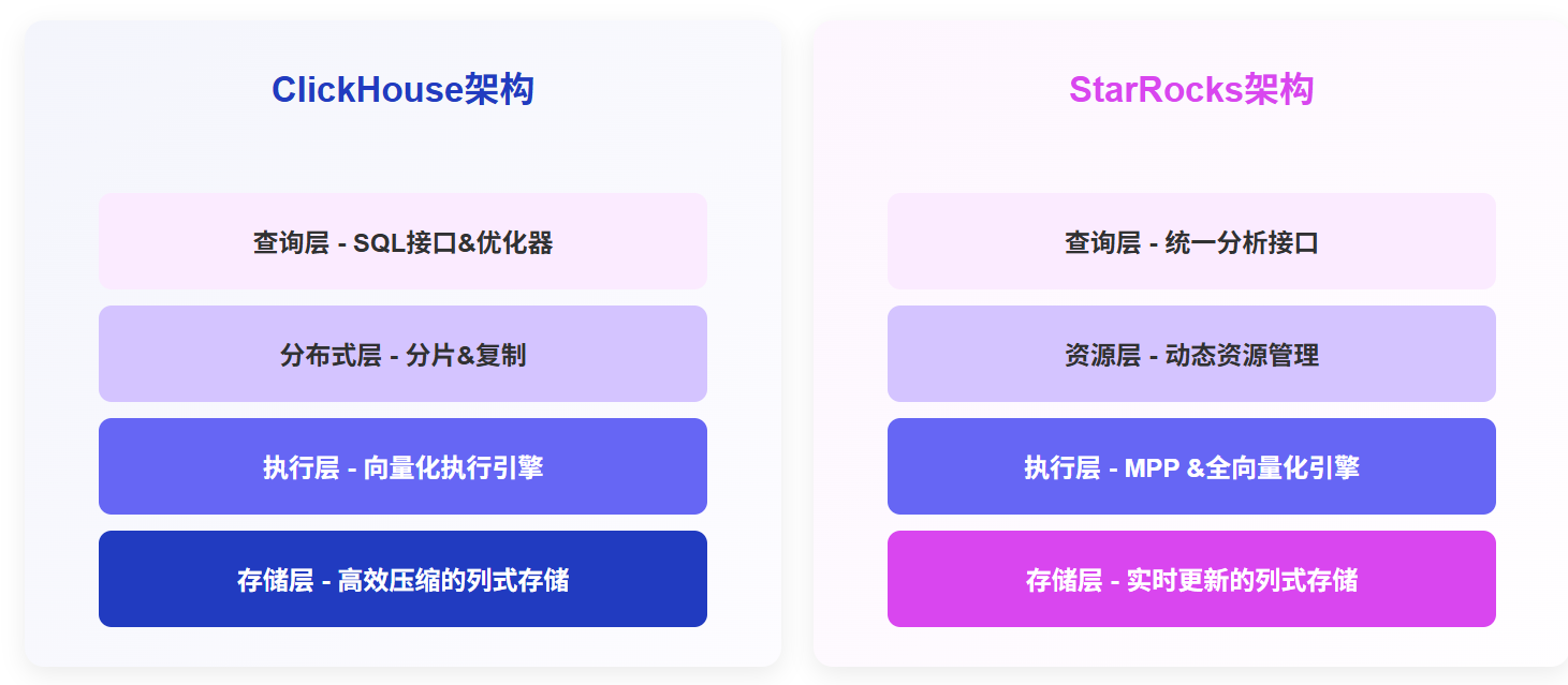 StarRocks vs ClickHouse：2025 年 OLAP 引擎终极对比指南 - 墨天轮