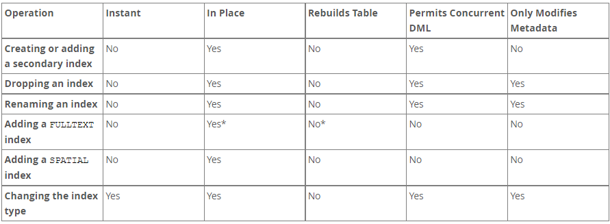 MySQL Online DDL 原理 - 墨天轮
