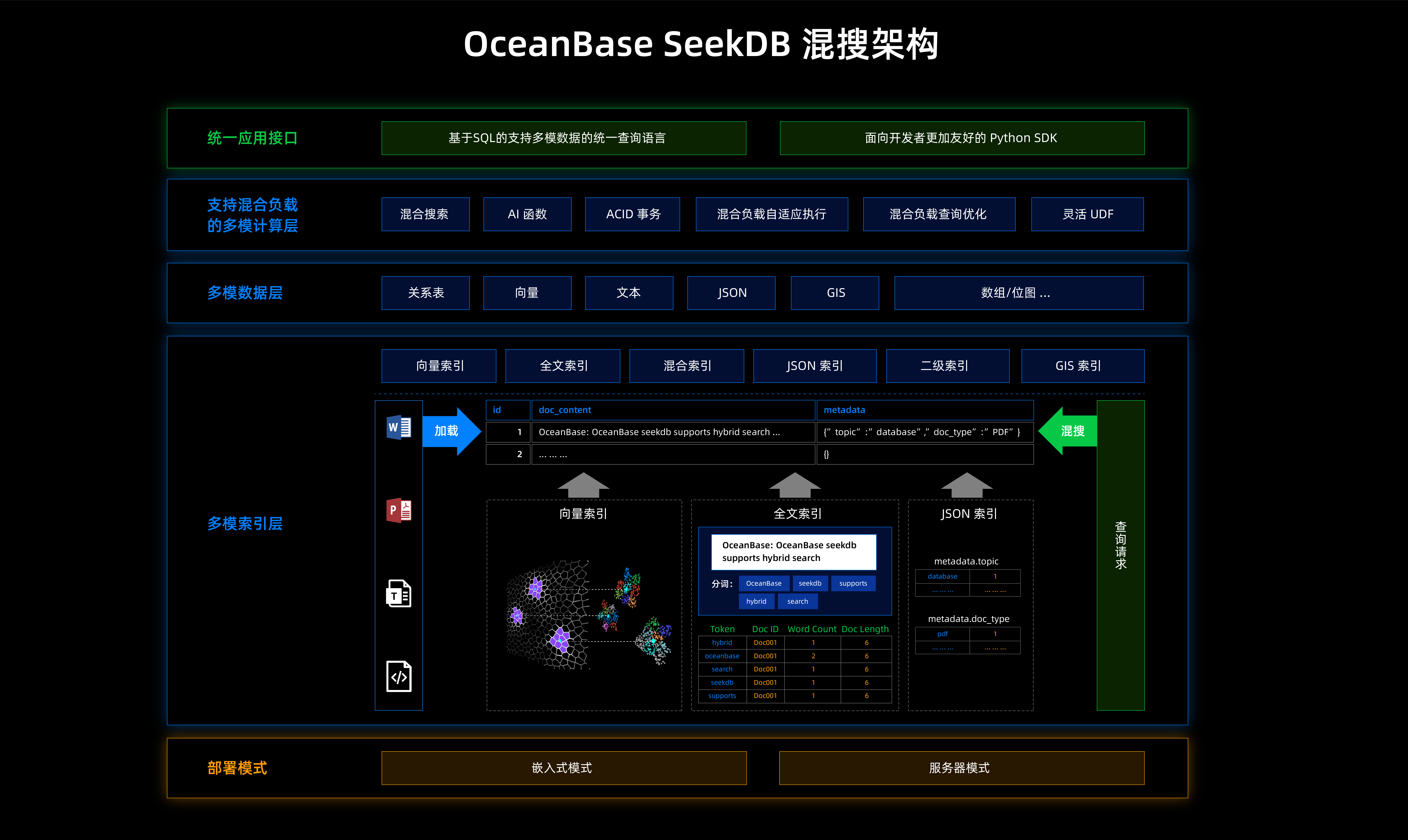 OceanBase AI数据库 seekdb - 墨天轮