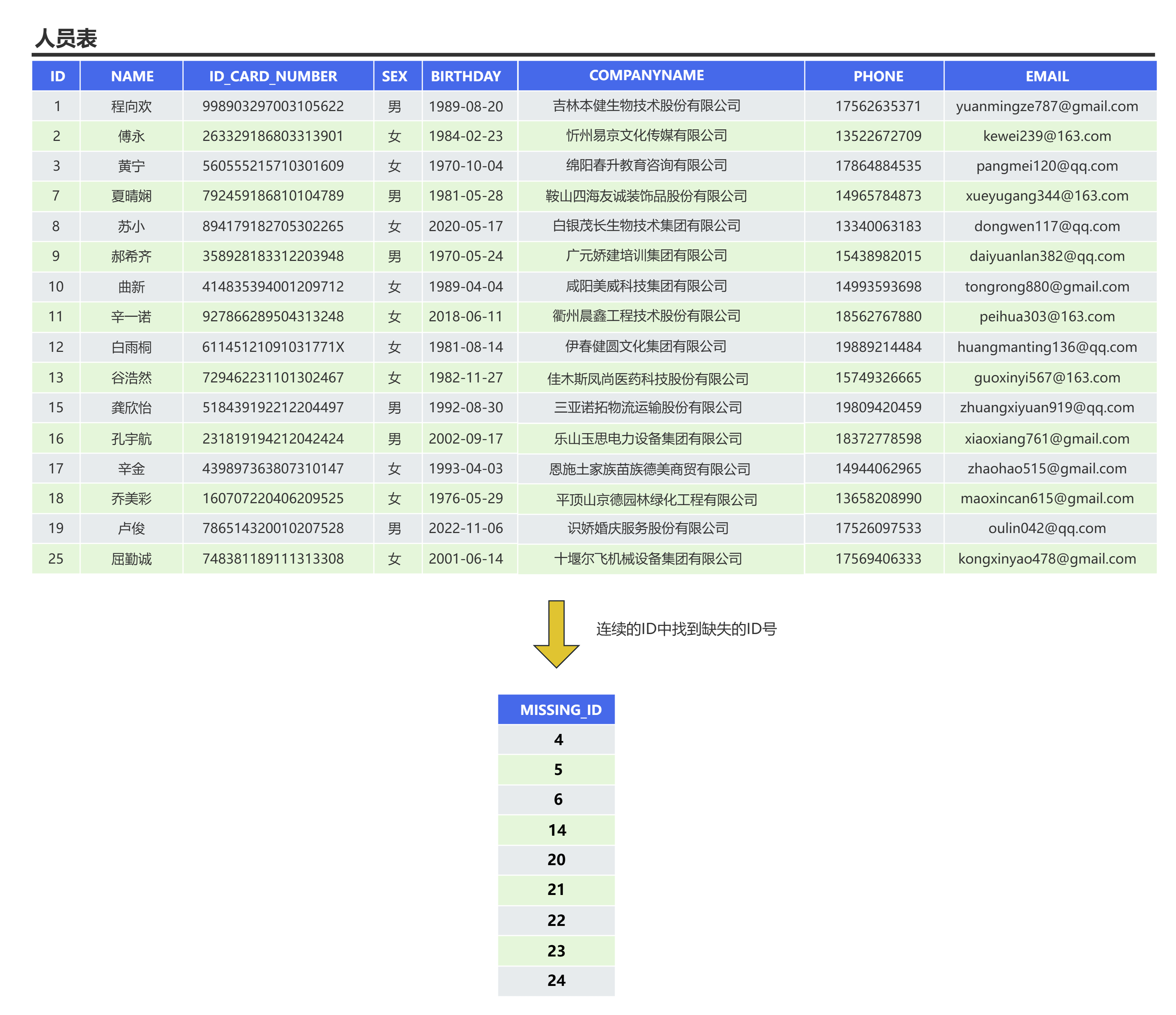 用一条SQL找出不连续的 ID（Oracle 19c：4 种写法） - 墨天轮