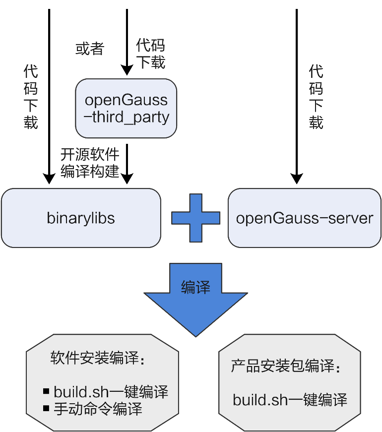 openGauss数据库版本编译 - 墨天轮