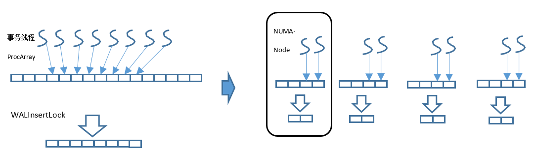 openGauss 支持NUMA-aware数据和线程访问分布 - 墨天轮