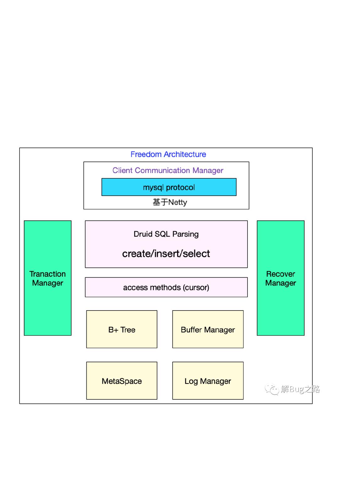 自己动手写SQL执行引擎.pdf - 墨天轮文档