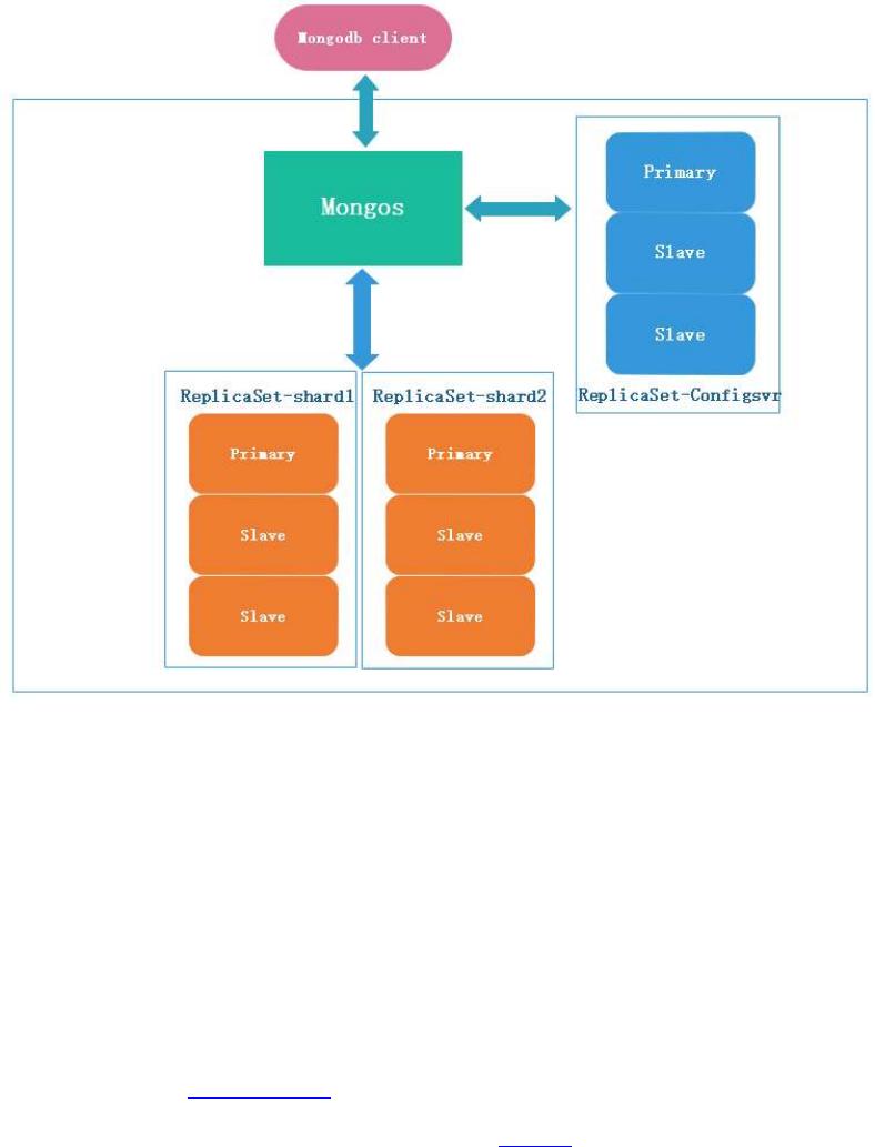 MongoDB Sharding Cluster备份方法.pdf - 墨天轮文档