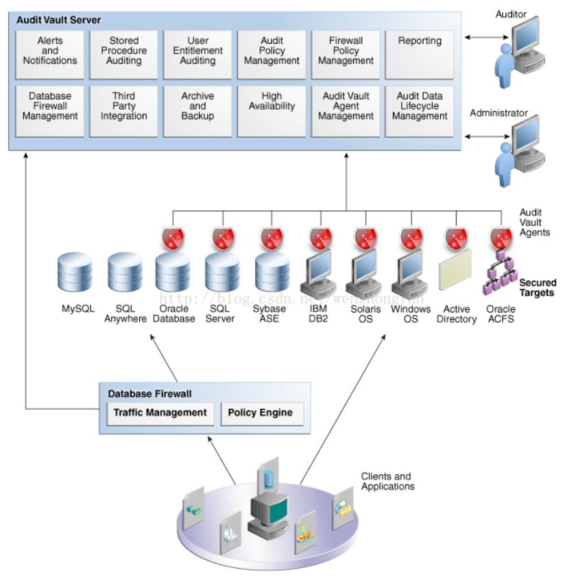 Oracle AVDF审计防火墙部署及网络数据加密策略配置.docx - 墨天轮文档
