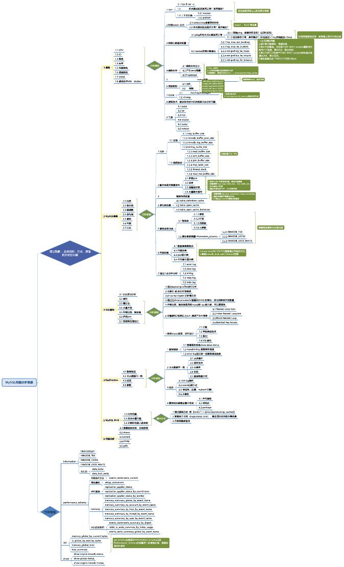 Mysql问题分析思路思维导图pdf 墨天轮文档