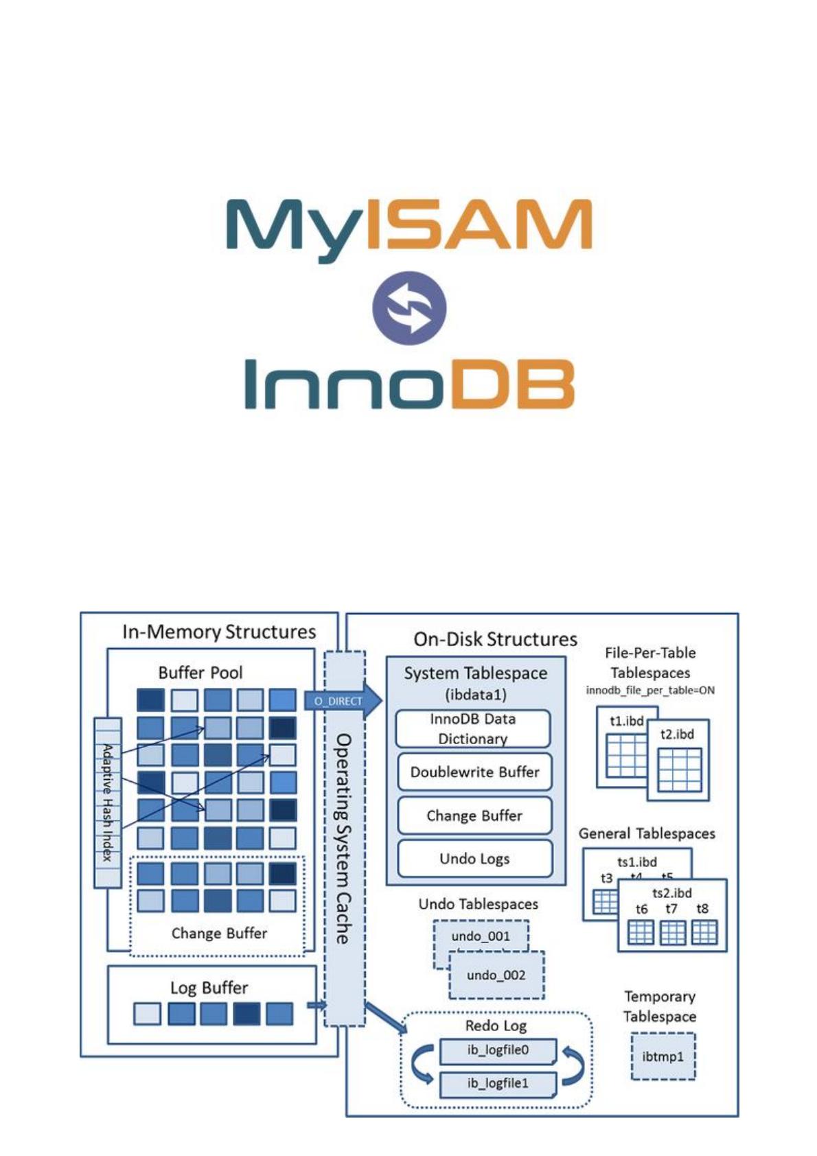 资深架构大佬分享：MySQL InnoDB 存储引擎大观.pdf - 墨天轮文档
