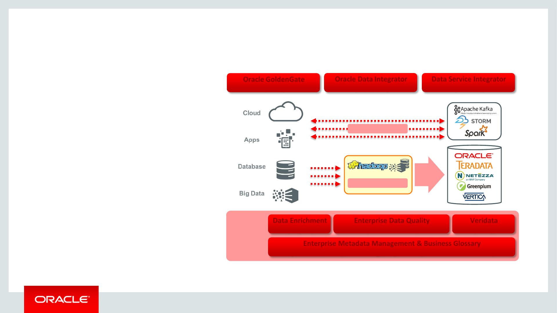 Oracle BigData Integration Architecture - 墨天轮文档
