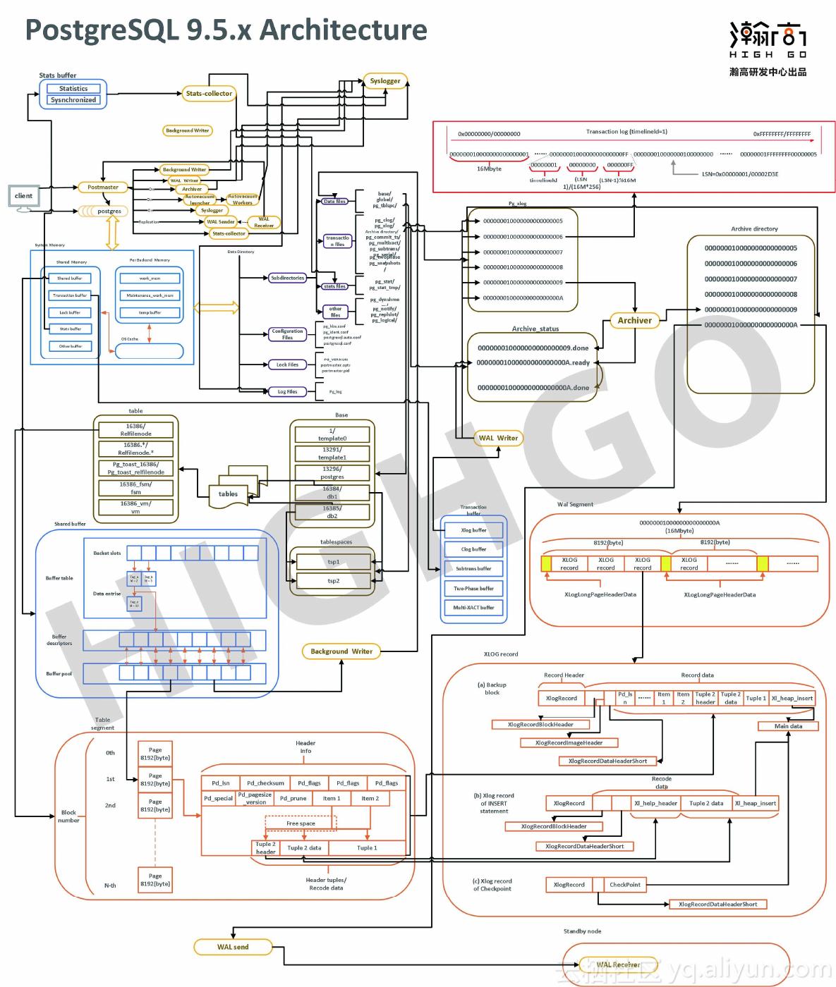 瀚高-PG9架构.pdf - 墨天轮文档