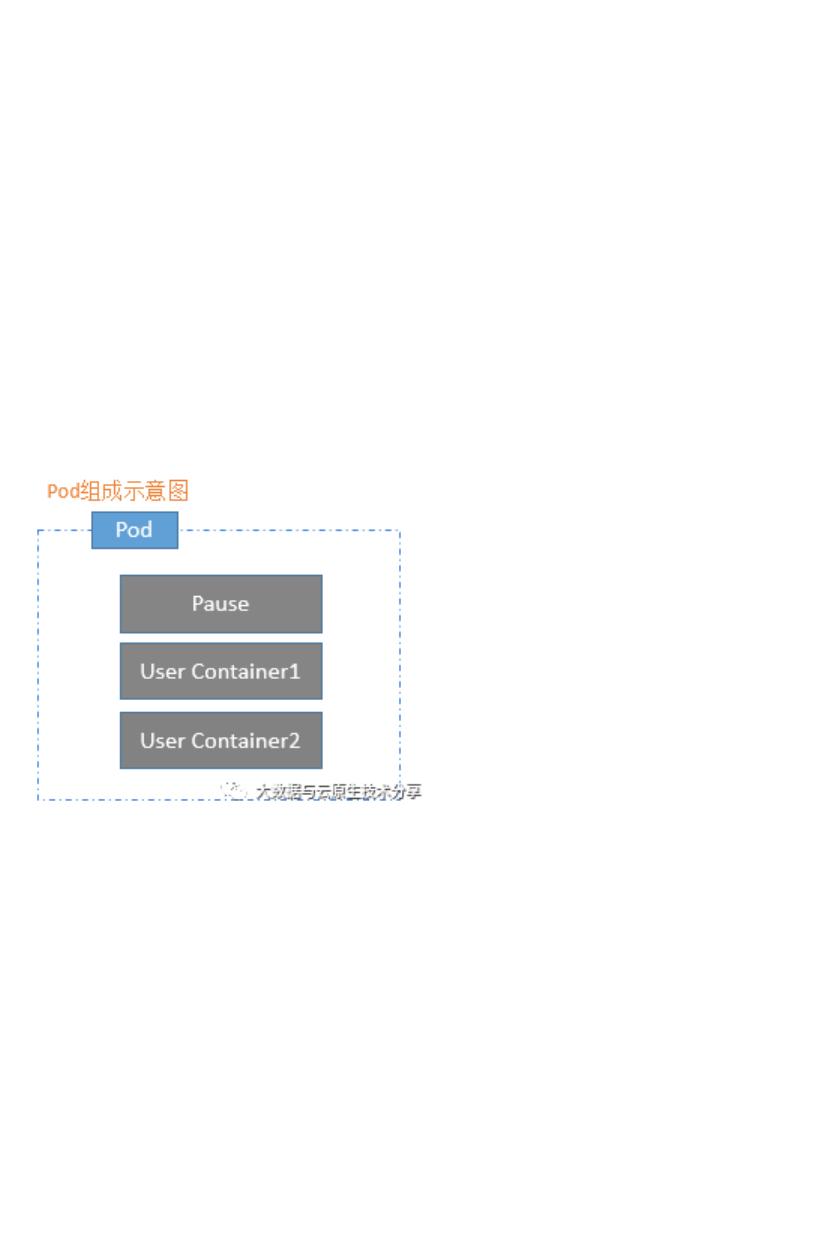 3、kubernetes（k8s）pod详解docx 墨天轮文档 