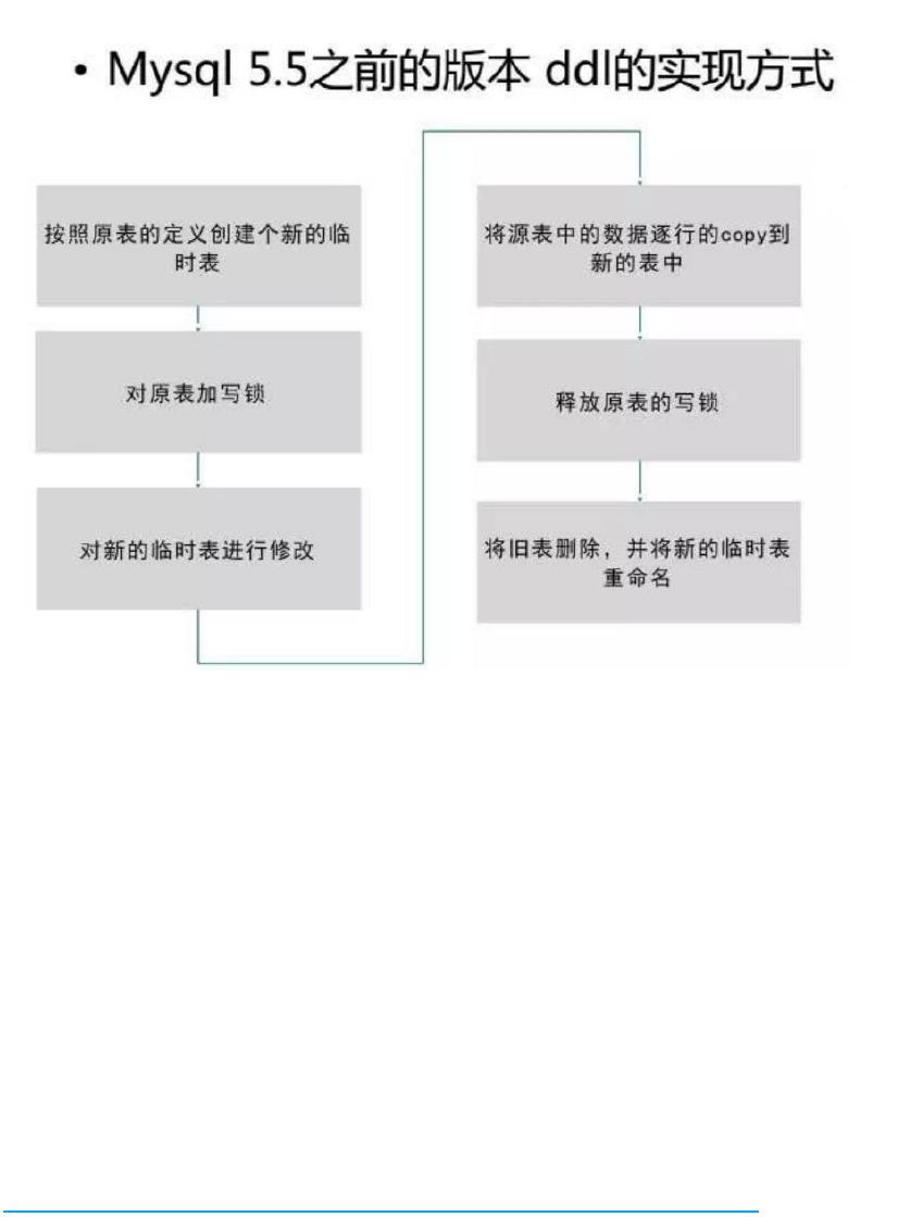 MySQL之Online DDL(在线DDL) - 墨天轮文档