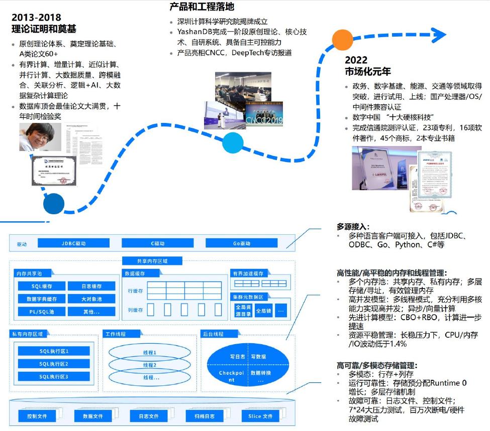 崖山 YashanDB YCA 认证课后习题及学习笔记.pdf - 墨天轮文档
