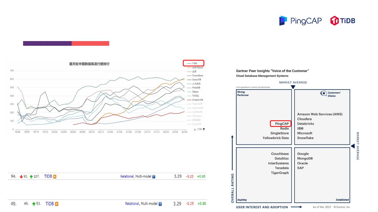 TiDB V6 新特性与云数据库新进展 - 马晓宇.pdf - 墨天轮文档