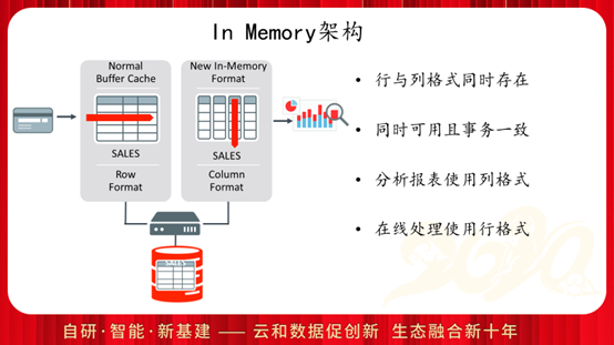 Oracle In Memory最佳实践（附PPT和视频回放） - 墨天轮