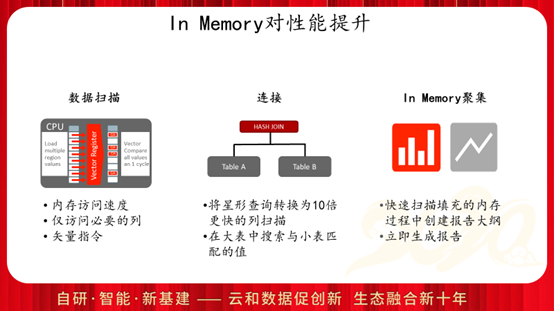 Oracle In Memory最佳实践（附PPT和视频回放） - 墨天轮