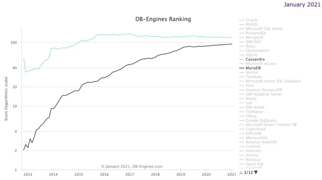 2021年1月DB-Engines流行度排行：Snowflake五倍跃迁 Azure SQL云数据库倍增 - 墨天轮