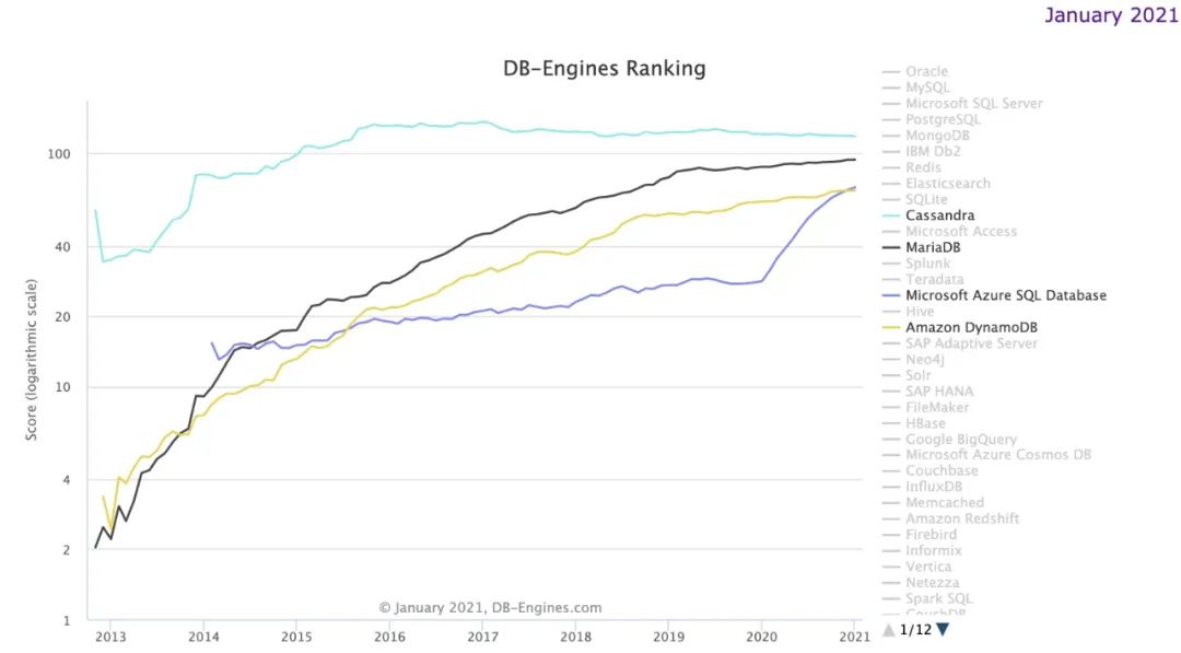 2021年1月DB-Engines流行度排行：Snowflake五倍跃迁 Azure SQL云数据库倍增 - 墨天轮