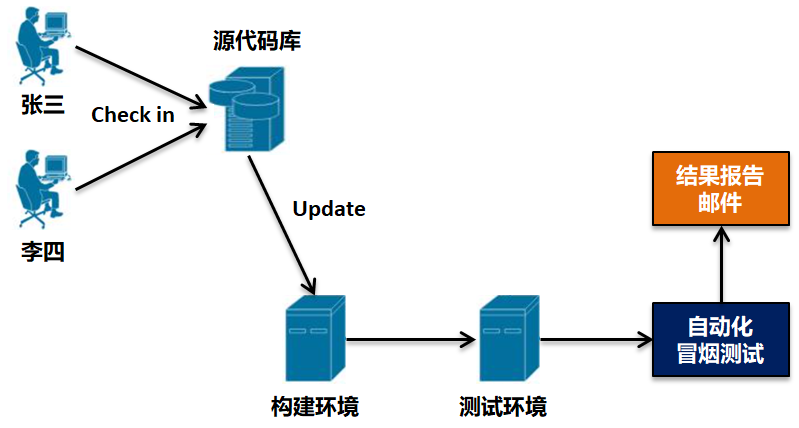 从ci Cd持续集成部署到devops研发运维一体化 墨天轮