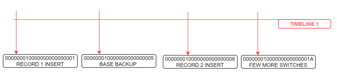 PostgreSQL Timelines and History File：Master Guide - 墨天轮