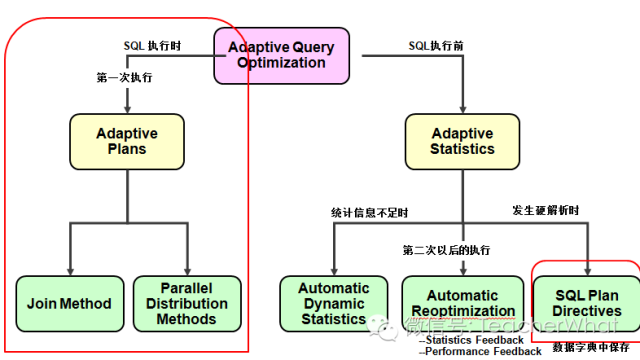 Oracle优化器架构变化和特定行为 墨天轮 