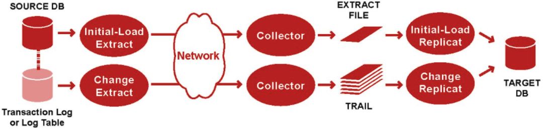 Oracle GoldenGate之数据初始化 - 墨天轮
