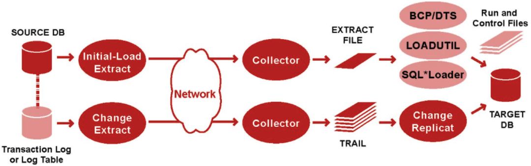 Oracle GoldenGate之数据初始化 - 墨天轮