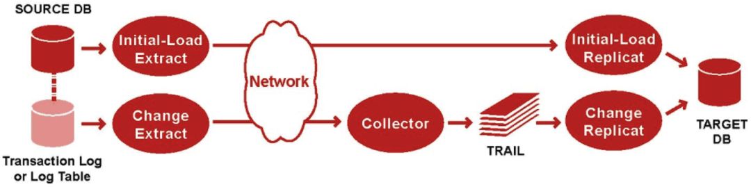 Oracle GoldenGate之数据初始化 - 墨天轮
