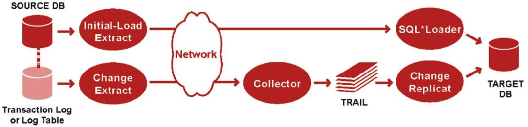 Oracle GoldenGate之数据初始化 - 墨天轮