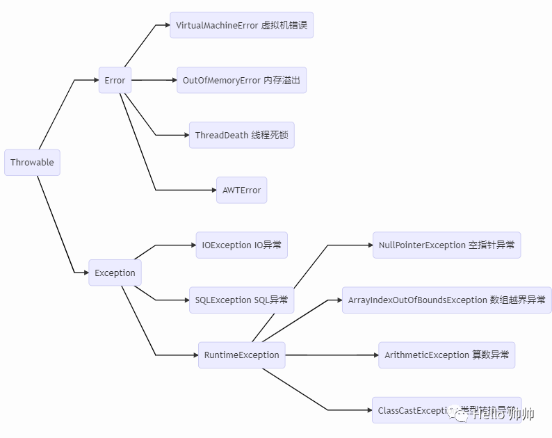 Java异常 墨天轮