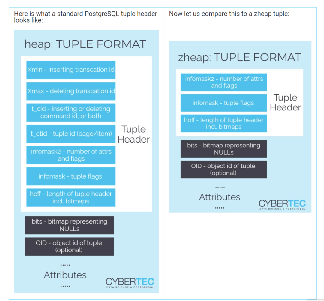 ZHEAP：重造PostgreSQL的存储引擎 - 墨天轮