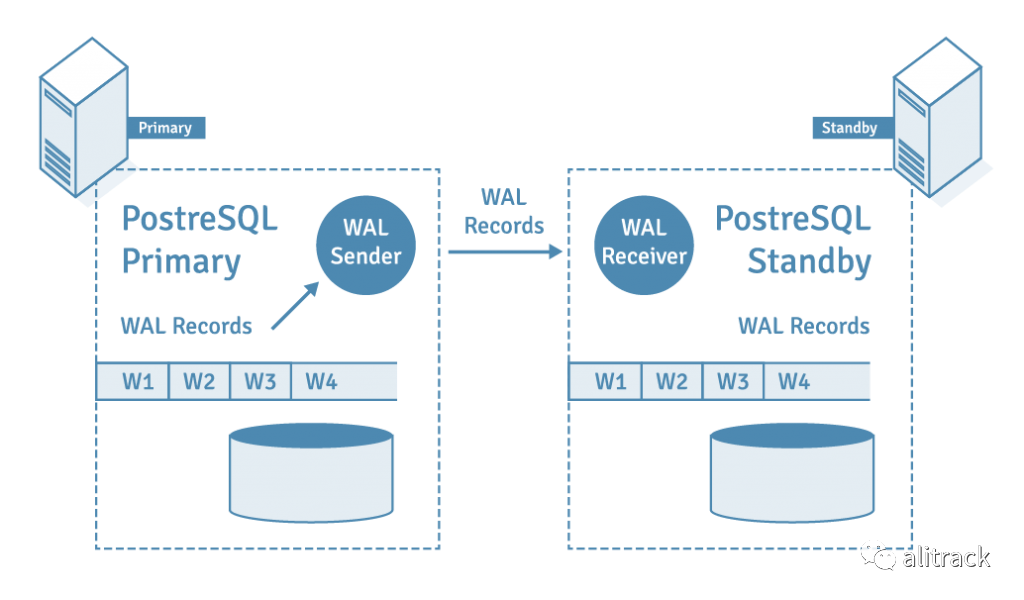 PostgreSQL 高可用:PostgreSQL复制和自动故障转移 - 墨天轮