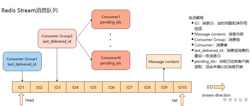华为云PB级数据库GaussDB(for Redis)揭秘第二期：Redis消息队列Stream的应用探讨 - 墨天轮