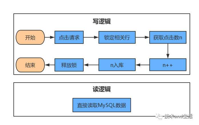 Redis与mysql搭配使用 墨天轮