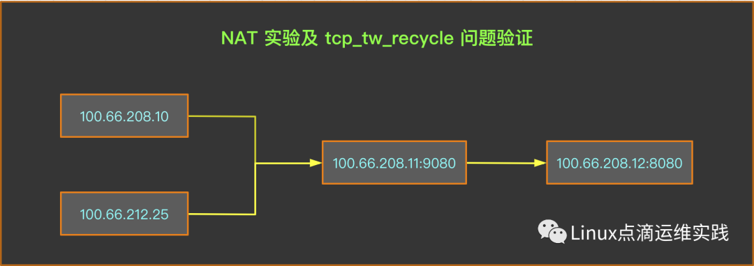 讲讲 tcp_tw_recycle，tcp_tw_reuse - 墨天轮