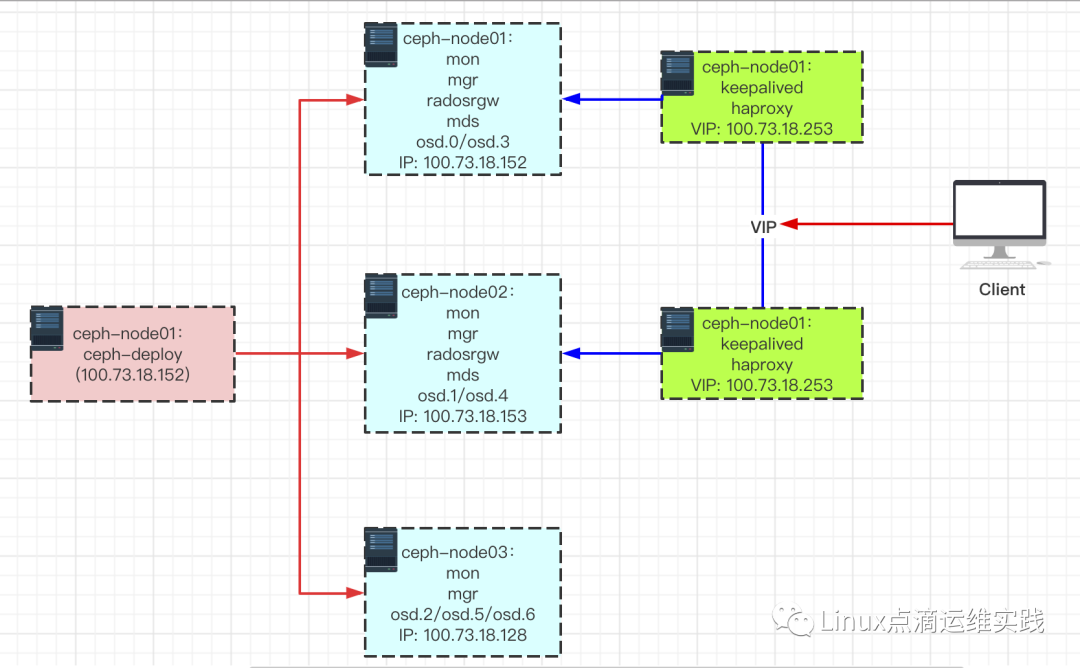 Ceph 基础篇 - RGW 高可用 - 墨天轮