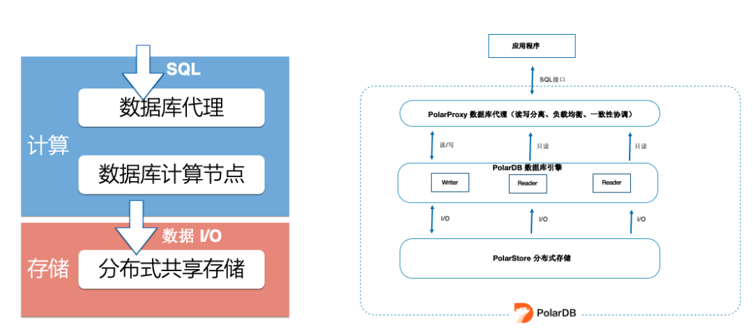 PolarDB架构解析 - 墨天轮