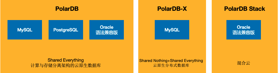 PolarDB架构解析 - 墨天轮