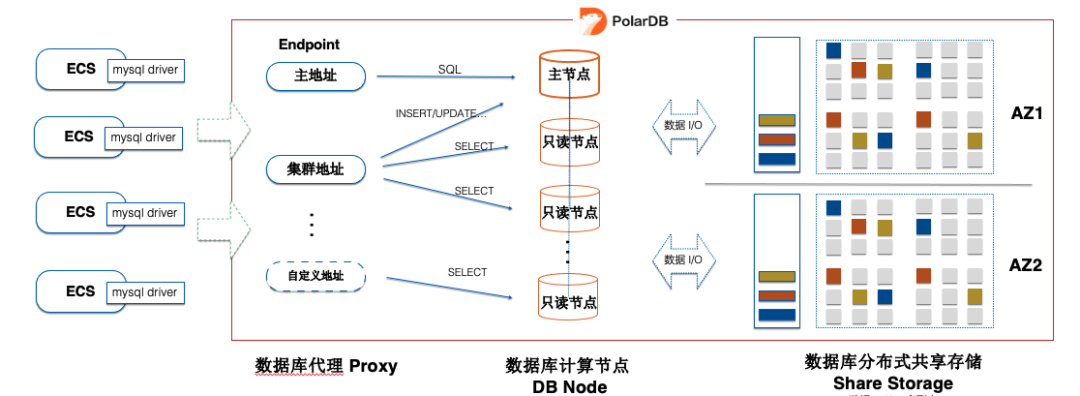 PolarDB架构解析 - 墨天轮