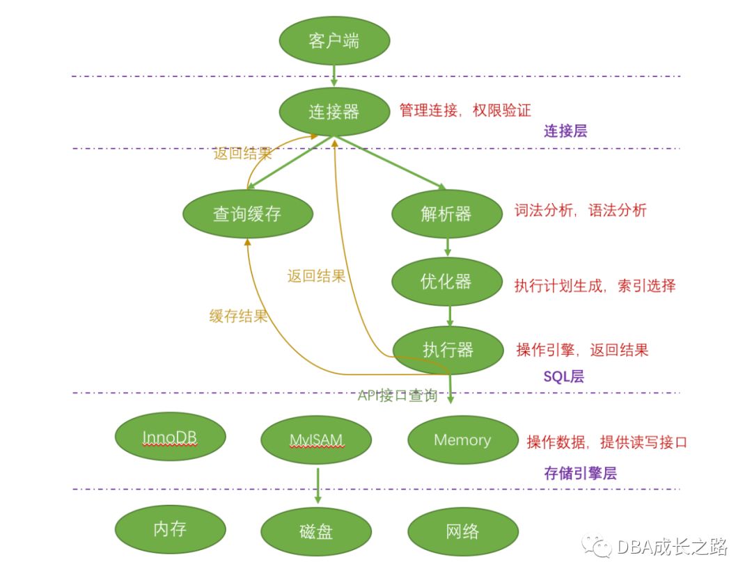 数据库基础 一条查询sql的执行过程mysqlgreenplum 墨天轮