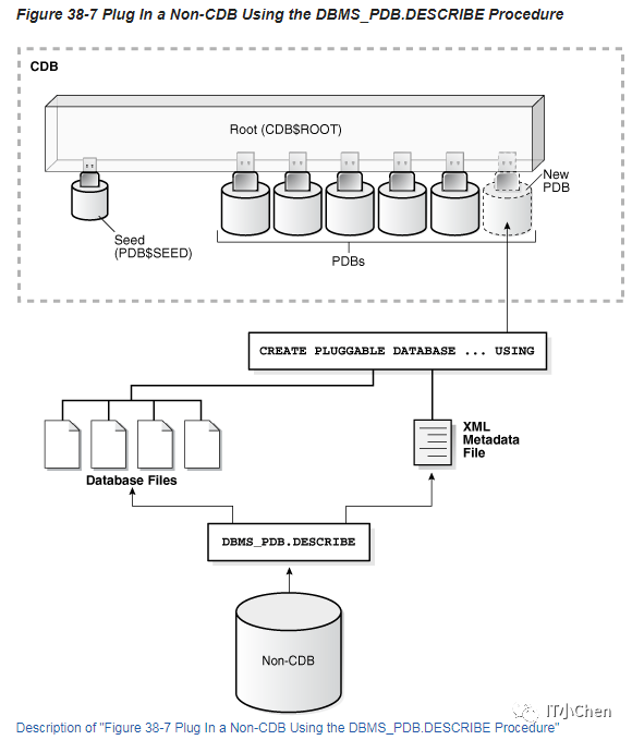 Oracle 12c nocdb转换成cdb - 墨天轮