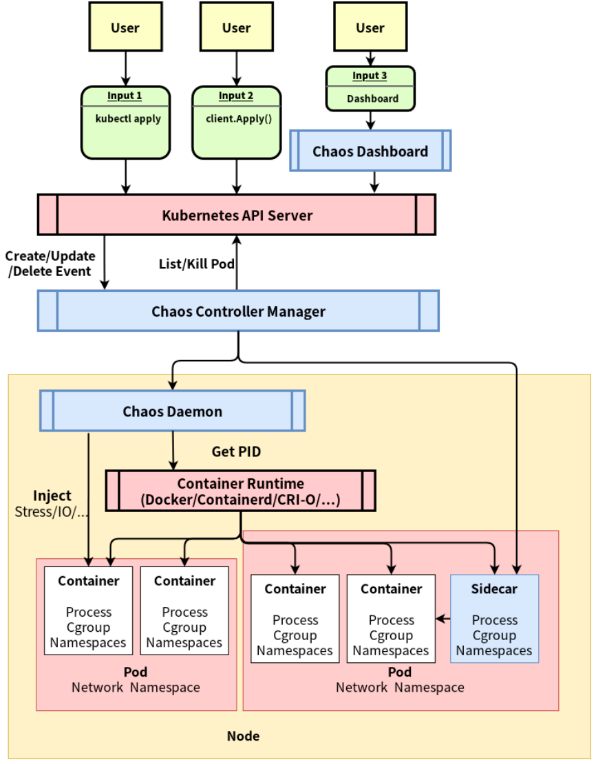 深度解读 Chaos Mesh®，探索云原生混沌工程的奥秘 - 墨天轮