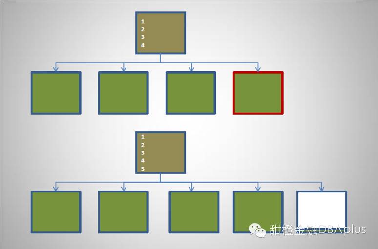 Oracle索引分裂 Index Block Split介绍 - 墨天轮