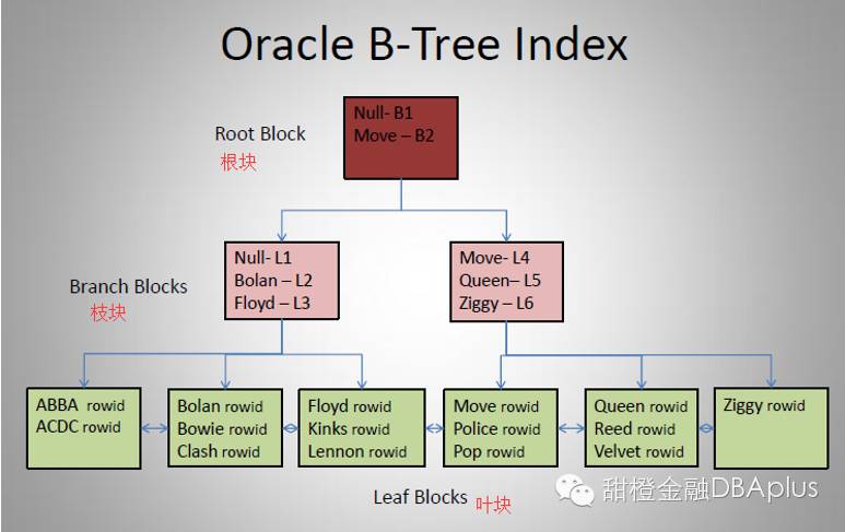 Oracle索引分裂 Index Block Split介绍 - 墨天轮